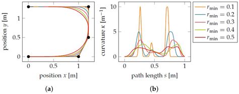 Optimal Coverage Path Planning For Agricultural Vehicles With Curvature