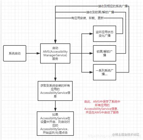 Accessibilityservice原理及实践一、accessibilityservice简介 辅助功能（acces 掘金