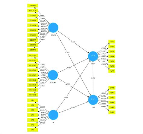 Structural Model Gscm Ip Enp Fnp Download Scientific Diagram