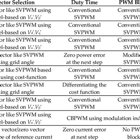 Comparison Of Conventional Model Predictive Control Mpc Methods With