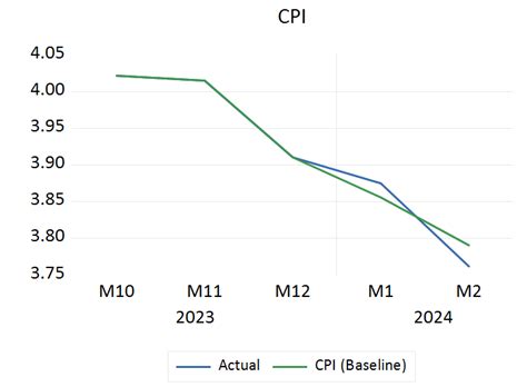 Forecasting Var Using Eviews A Step By Step Guide