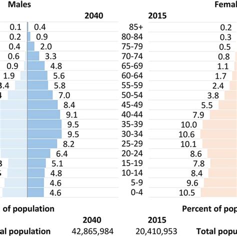 Demographic Changes In All GCC Countries Download Scientific Diagram
