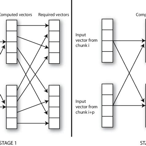 Vectorization Of The First Two Stages Of The Fft Algorithm These