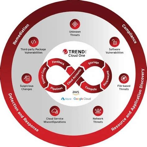 Trend Micro Apex One Server At ₹ 1600year In Coimbatore Id 2852675241662