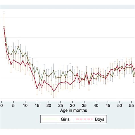Height For Age Z Score By Sex In Source Own Elaboration Based Download Scientific