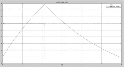Inertia Identification And Load Torque Observation Based Speed Loop