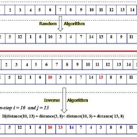 Main Concept Of Inverse Function To Operate The Improved Initial Download Scientific Diagram