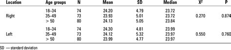 Comparison Of The Styloid Process Lengths According To The Age Groups Download Table