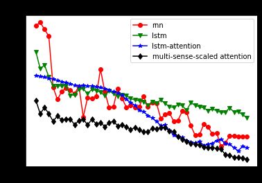 Comparison Of Loss Function Curves Of Training Each Algorithm Download Scientific Diagram