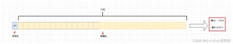 Java数据类型与变量double型25怎么表示 Csdn博客