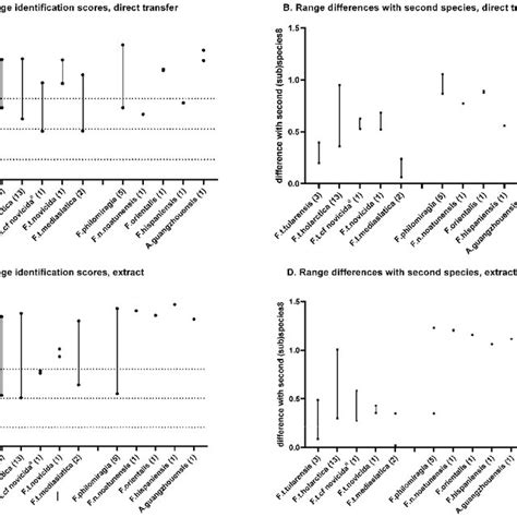 Identification Log Scores Of Francisellaceae Strains With The In House