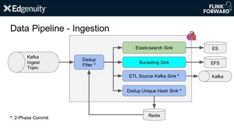 Streaming Etl With Flink And Elasticsearch