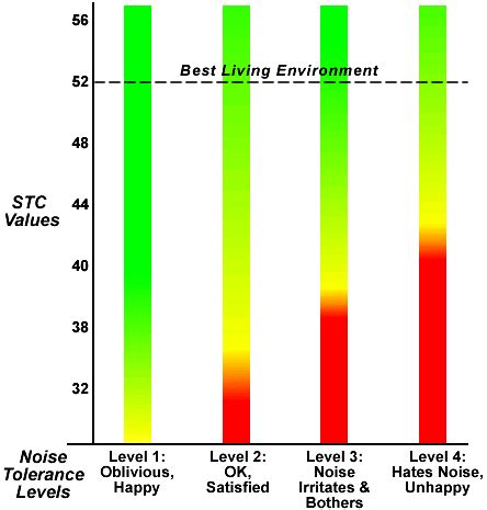 Soundproofing Noise Tolerances