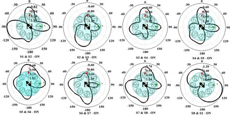 Azimuth Pattern Comparisons For Case Download Scientific Diagram