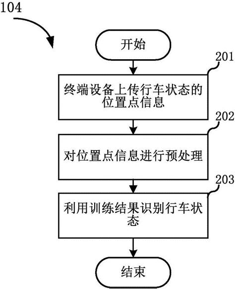 自动识别行车状态的方法及其系统与流程