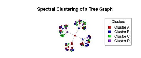 一文彻底搞懂机器学习 聚类与降维（clustering And Dimensionality Reduction）初始化聚类中心标签组 Csdn博客