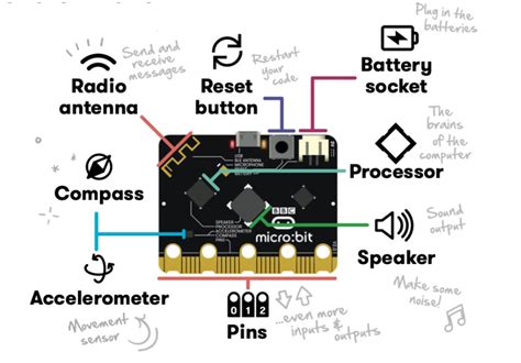Micro Bit Perth And Kinross Digital CLPL Site