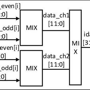 ADC Sampling Module Data Transmission Module Design The Design Download Scientific Diagram