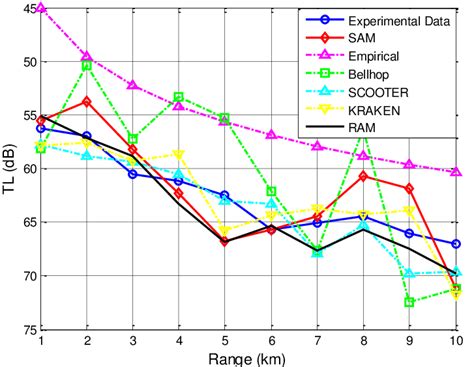 Transmission Loss Vs Range Under Different Models In China Sea Download Scientific Diagram