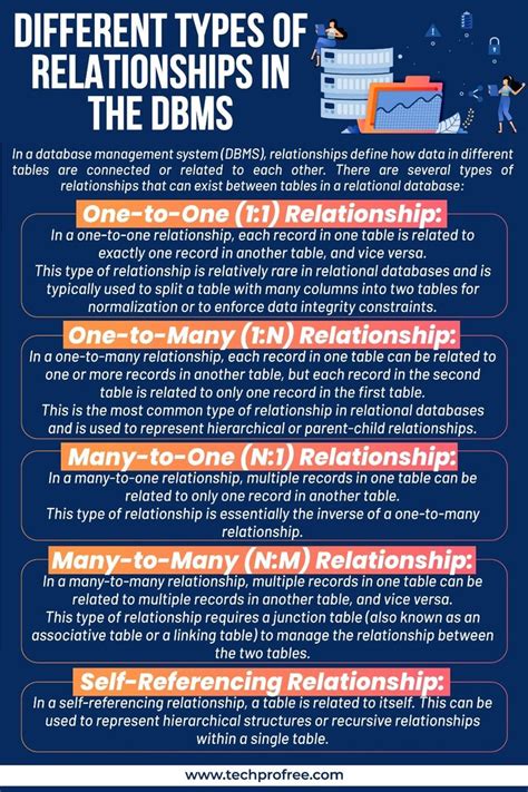 Different Types Of Relationships In The Dbms In 2024 Dbms Data Science Learning Database