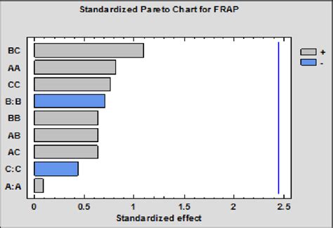 Pareto Diagram Showing The Effects Of Process Parameters On Ferric Download Scientific Diagram