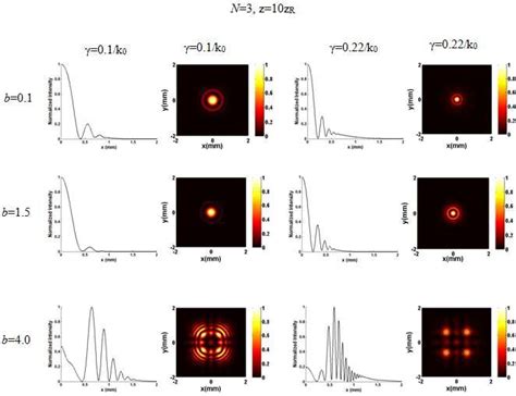The Normalized Intensity In The X Direction Of A Hochgb In A Chiral Medium Download Scientific