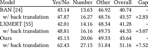 Results Of Applying Back Translation To Different Vqa Models In The