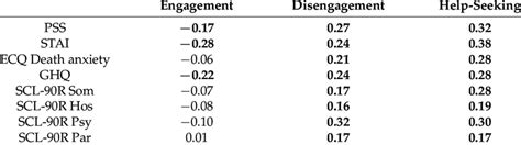 Semi Partial Correlation Coefficients For The Three Coping Styles With