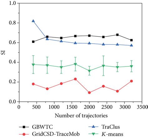 Comparison Of Clustering Quality Using Si With Different Numbers Of