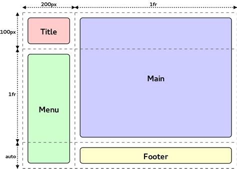 Mastering Css Layout A Comprehensive Guide