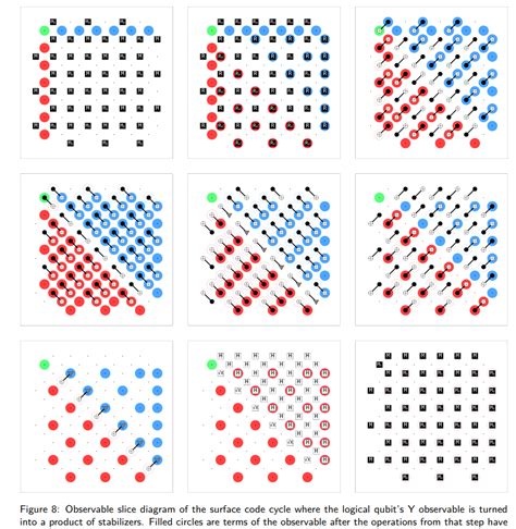 Resource Request How Does One Perform An S Gate On A Surface Code Patch Using Lattice