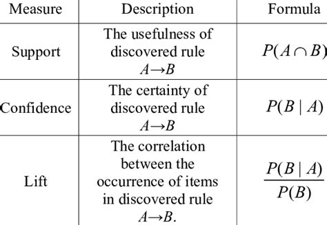 Measures Of Interestingness Download Table