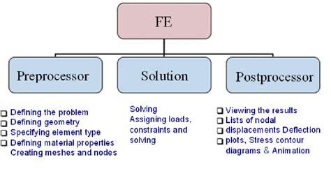 Overview Of Finite Element Analysis Fea Ansys Is Used To Analyze The Download Scientific