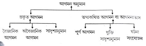 Class 12 Logic And Philosophy Chapter 1 আগমন এবং এর প্রকার Dev Library