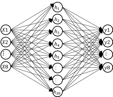 The Adopted Mlp Model Architecture It Consists Of An Input Layer With