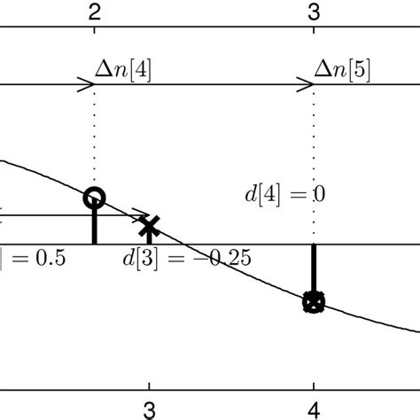 Examples Of Sampling Rate Conversion Download Scientific Diagram