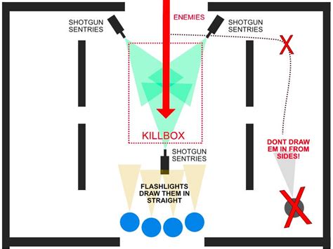 Shotgun Sentry Killbox Setup Scrolller
