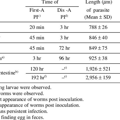 Time Of Appearance And Disappearance Of Migrating Larvae Mls And