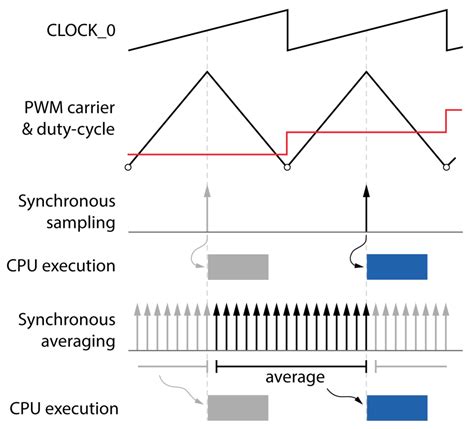 Synchronous Averaging Imperix Power Electronics