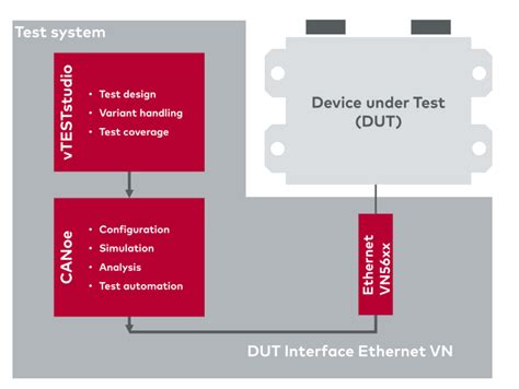 【攻略】vector工具链如何实现tcp Ip协议一致性测试？ 知乎