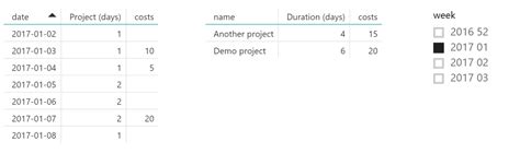 Powerbi Dax Measure Project Duration Days From Dimension Starting
