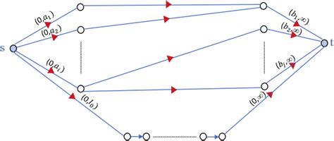 Fig A1 Reformulation Of Problem M As A Minimum Cost Flow Problem