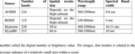 1 Overview Of Sensor Spatial And Spectral Resolutions Download Table