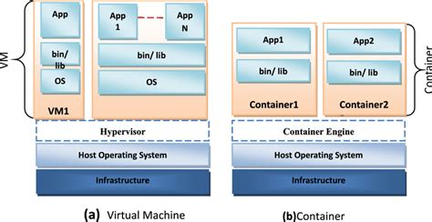 System Architecture Based Virtualization Comparison Download Scientific Diagram