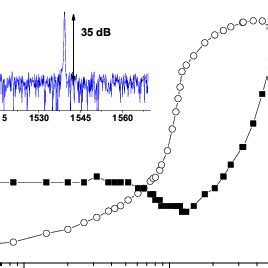 Left Light In Light Out Curve Under Pulsed Excitation Right Download Scientific Diagram