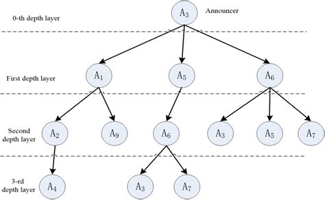 Tree Structure Of Agent 3s Local Social Network Download Scientific