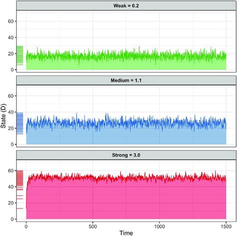Within Subjects Vulnerability To Bpd The Activation Dynamics Over Time Download Scientific
