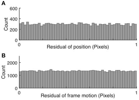 Validation Of Subpixel Resolution Particle Finding And Motion