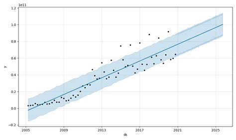 Python Fbprophet Yearly Seasonality Volatility Stack Overflow