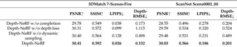 Table 1 From Enhancing View Synthesis With Depth Guided Neural Radiance